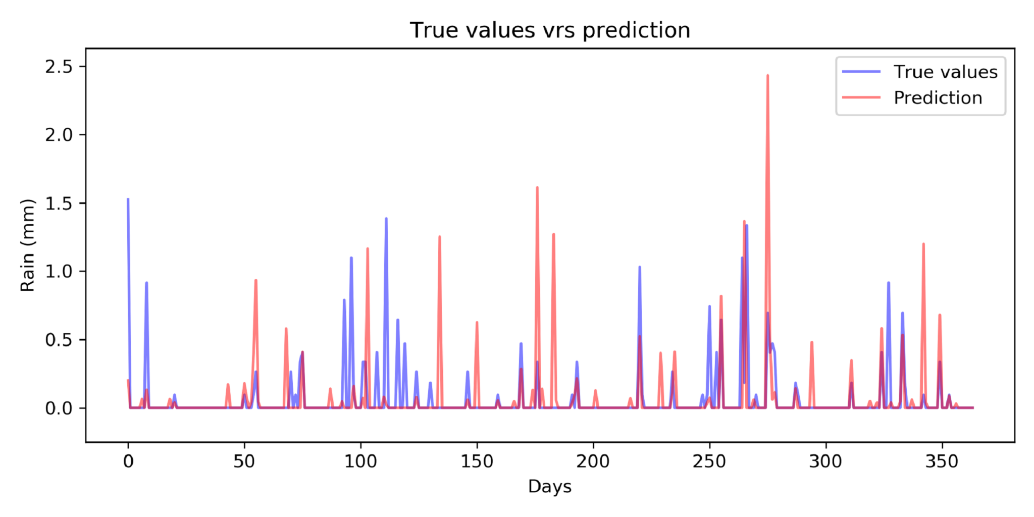 DeepLearning in Rain Prediction – DeepRain